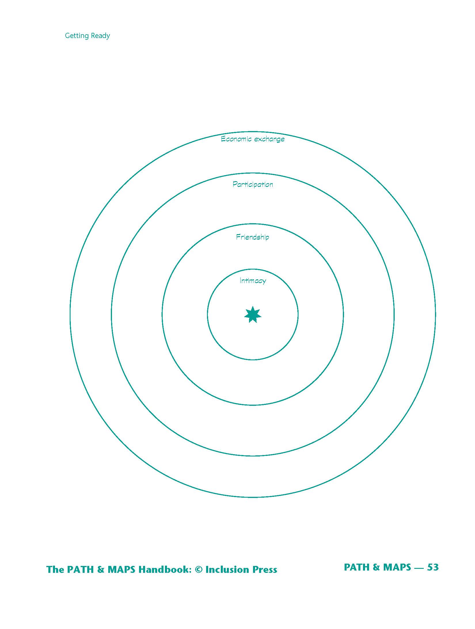 Circles of Friends/Support – Inclusion Press